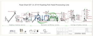 Commercial 1.5-2T/H Automatic Fish Feed Processing Line