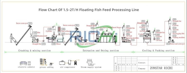 Commercial 1.5-2T/H Automatic Fish Feed Processing Line