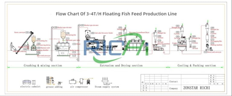 3-4T/H Customized Floating Fish Feed Production Line Solution
