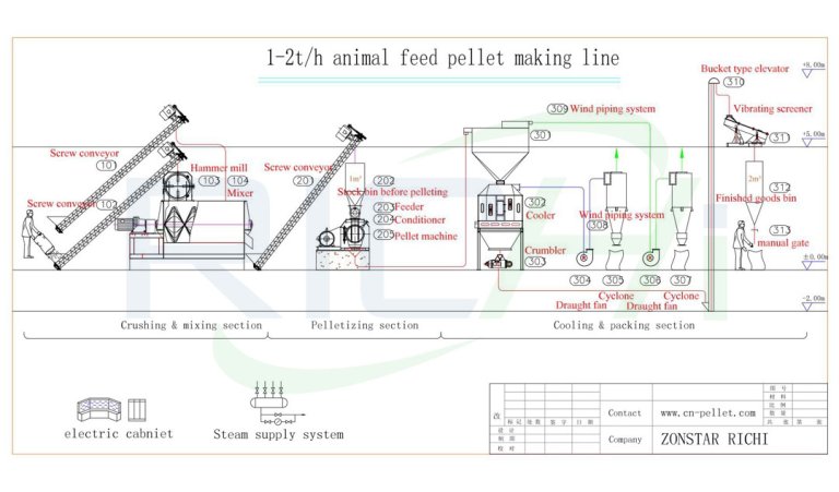 1-160T/H Fully Automatic Cattle Feed Plant & Feed Machines List