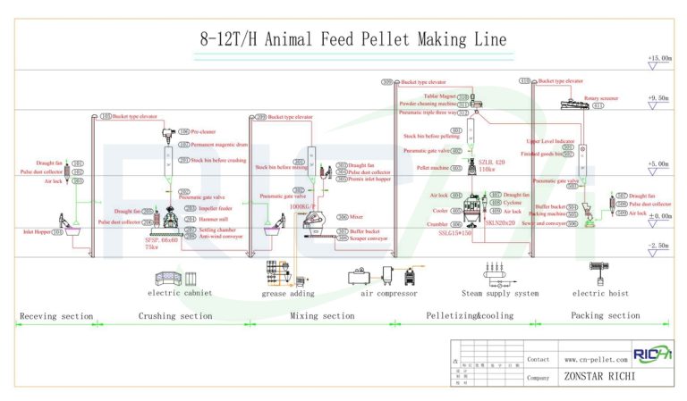 1-160T/H Fully Automatic Cattle Feed Plant & Feed Machines List