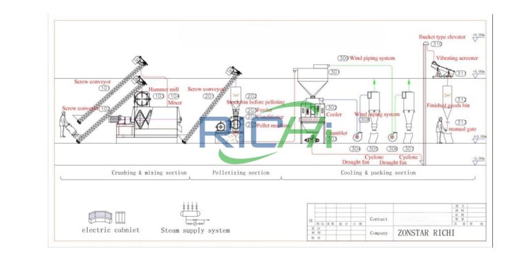 1-100T/H Chicken Poultry Feed Mill Project - Richi Machinery