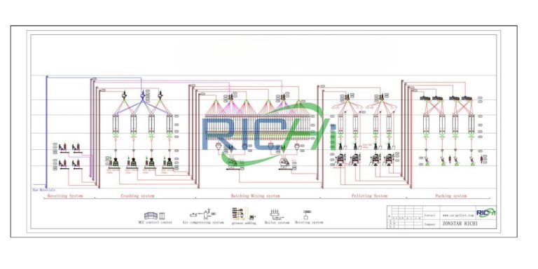 1-100T/H Poultry Feed Production Line Solution - Pellet Machine/Pellet ...