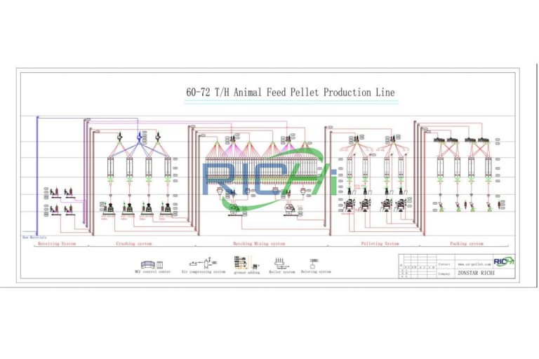 1-160T/H Livestock Feed Production Line Solution - RICHI Machine