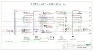 1-100T/H Advanced Broiler Feed mill Solution - Richi Machinery