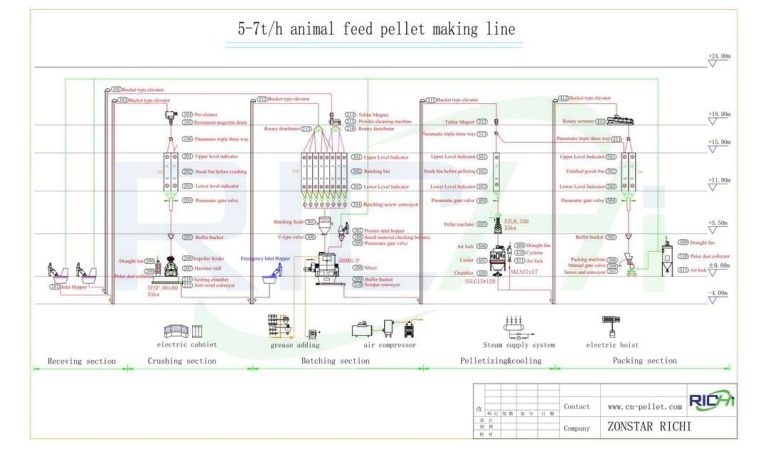 1-100T/H Advanced Broiler Feed mill Solution - Richi Machinery