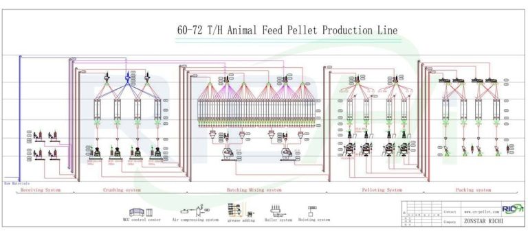 1-100T/H Advanced Broiler Feed mill Solution - Richi Machinery