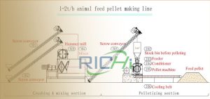 1-2T/H Small Scale Feed Mill Construction - Equipment & Cost