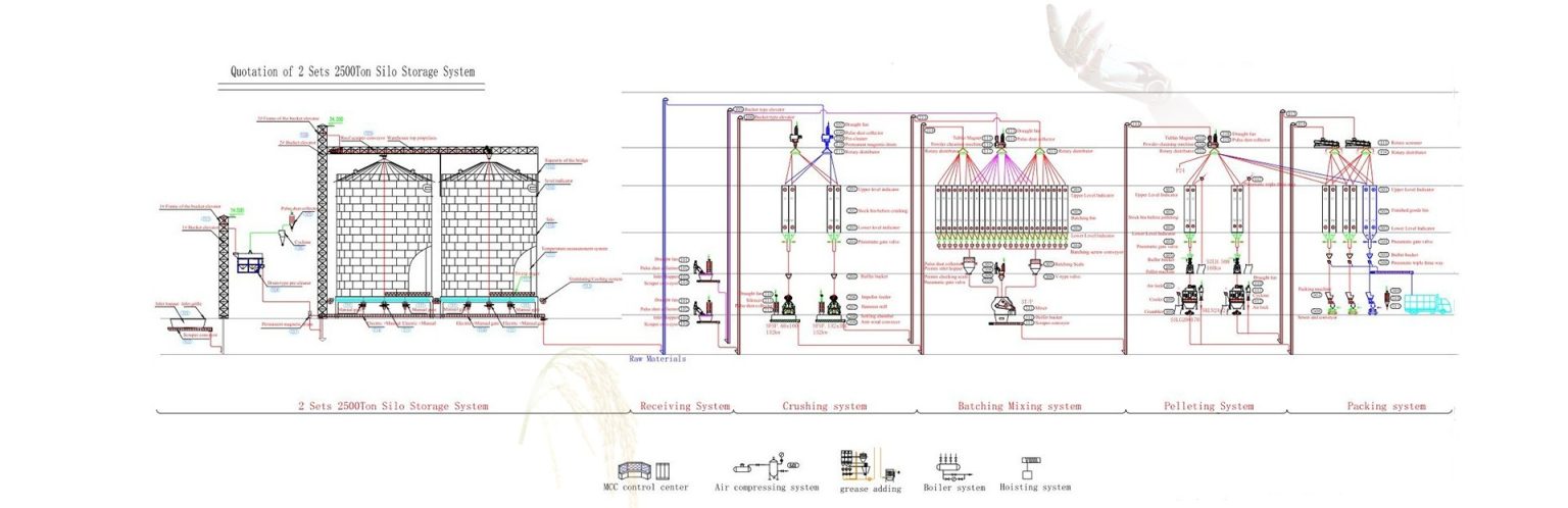 25-40T/H Animal Feed Processing Machine Cost & List - RICHI
