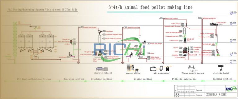 3-4T/H Animal Feed Production Plant Design - Equipment & Cost