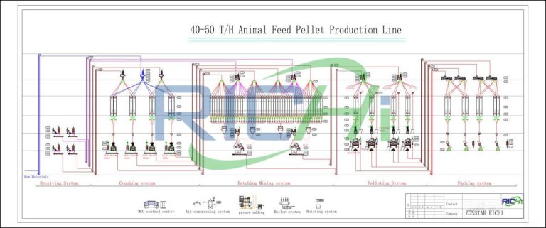 How Much is The 1-40T/H Animal Feed Manufacturing Plant?
