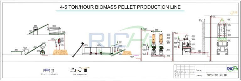 0.3-90T/H Biomass Pellet Production Line For Fuel/Feed/Fertilizer