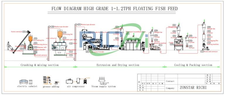 0.1-1 T/H Small Scale Fish Feed Plant For Floating & Sinking Pellet ...