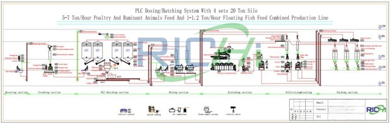 0.1-60T/H Fish Feed Production Line Solution - Extrusion & Pelleting