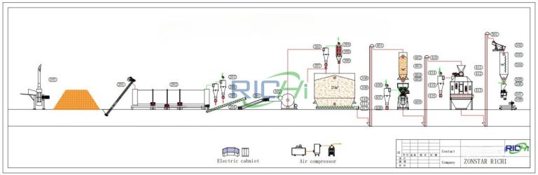 Complete 0.2-90T/H Straw Pellet Plant For Fuel & Feed Pellets