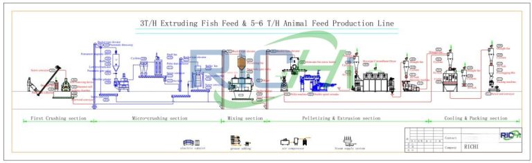 0.1-60T/H Fish Feed Production Line Solution - Extrusion & Pelleting