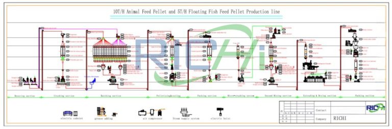 0.1-60T/H Fish Feed Production Line Solution - Extrusion & Pelleting