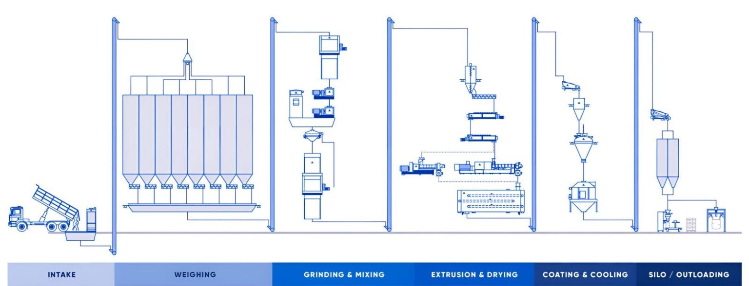 0.1-60T/H Fish Feed Production Line Solution - Extrusion & Pelleting