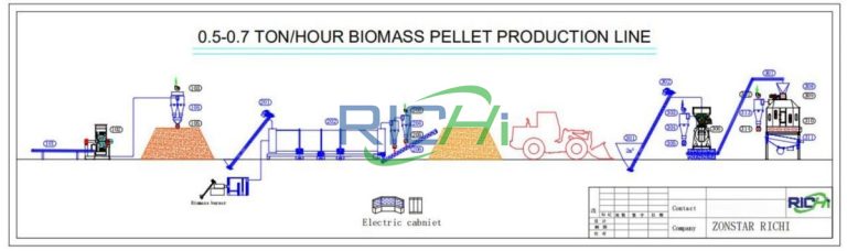 Low Investment 0.2-1 T/H Small Wood Pellet Plant Solution